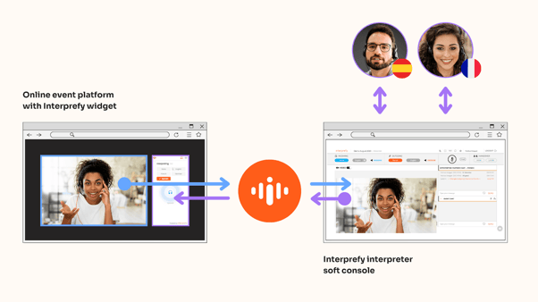 How does Interprefy work with Adobe Connect?
